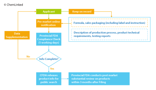 China Cosmetics Regulation | ChemLinked