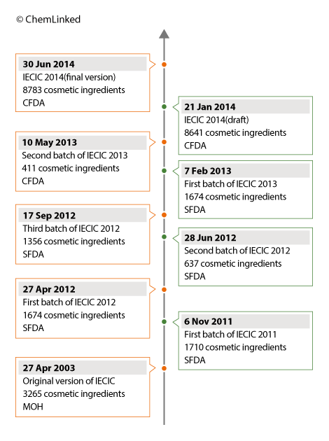 Inventory of Existing Cosmetic Ingredients in China (IECIC) | ChemLinked