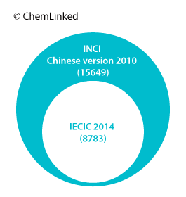 Inventory of Existing Cosmetic Ingredients in China (IECIC) | ChemLinked