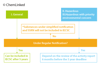 China New Chemical Substance Notification - "China REACH" | ChemLinked