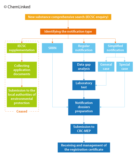 China New Chemical Substance Notification - "China REACH" | ChemLinked